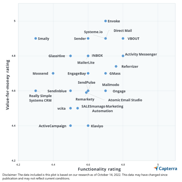 Capterra Value Report: A Price Comparison Guide for Email Marketing ...