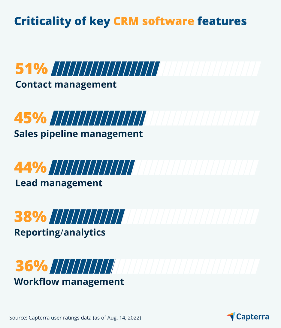 5 Key CRM Software Features and Top Products That Offer Them | Capterra