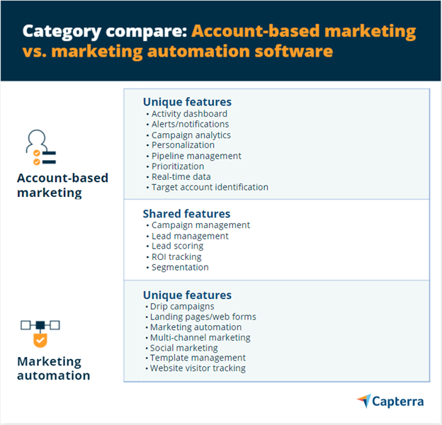 Category Compare: Account-Based Marketing vs. Marketing Automation ...
