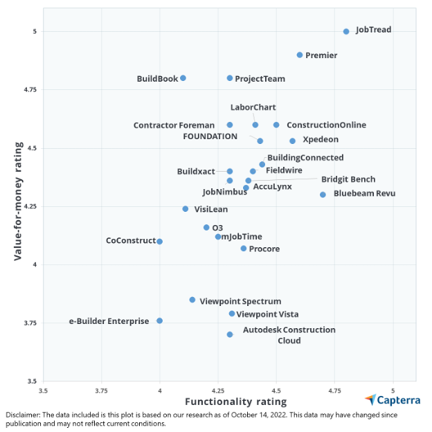 Construction Management Pricing Report for Software & Apps | Capterra ...