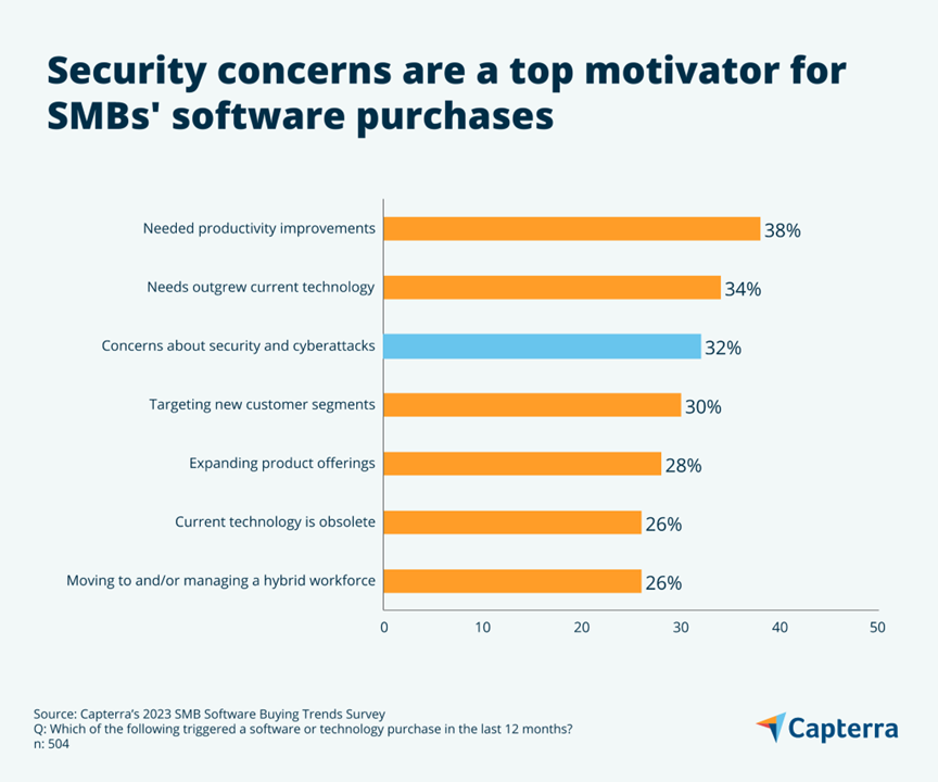2023 U.S. SMB Software Buying Trends Report: Cybersecurity Now a Top ...
