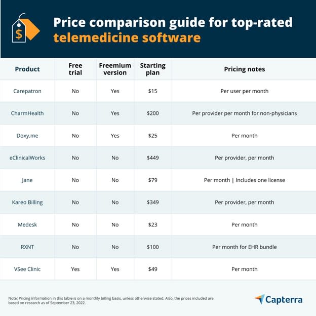 Capterra Value Report: A Price Comparison Guide for Telemedicine ...
