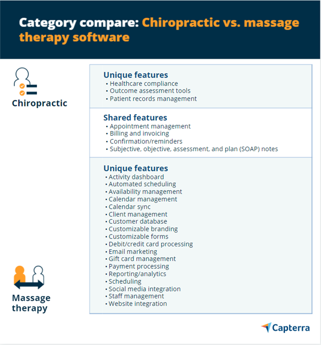 Category Compare: Chiropractic vs. Massage Therapy Software | Capterra