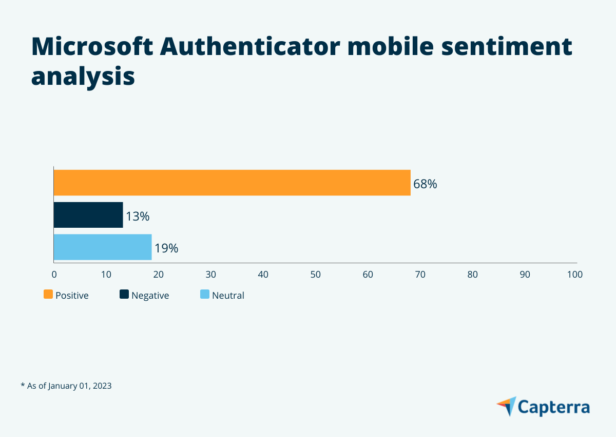 4 Authentication Mobile Apps Users Love | Capterra