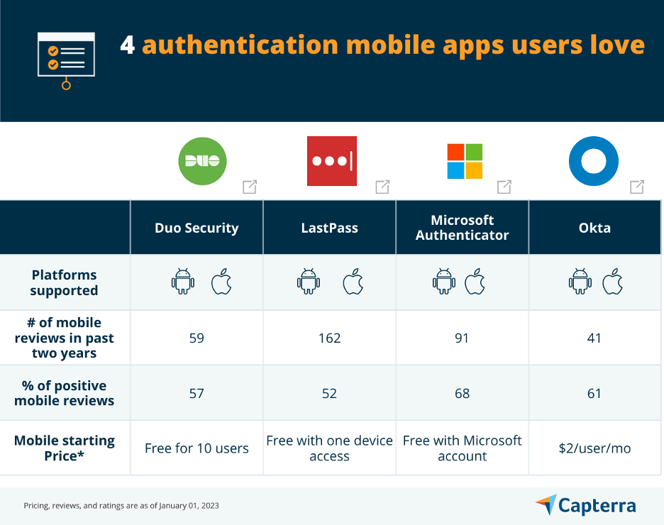 4 Authentication Mobile Apps Users Love Capterra 