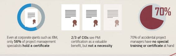 20 Surprising Project Management Statistics | Capterra