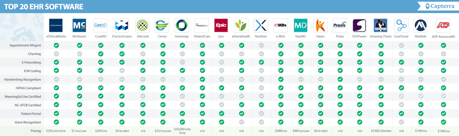 10 Best EHR Software Platforms Compared | Capterra