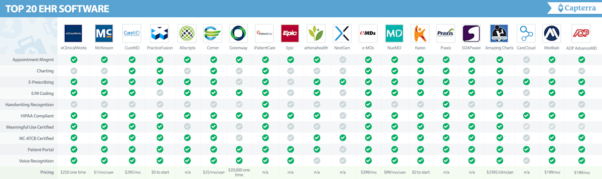 10 Best EHR Software Platforms Compared | Capterra