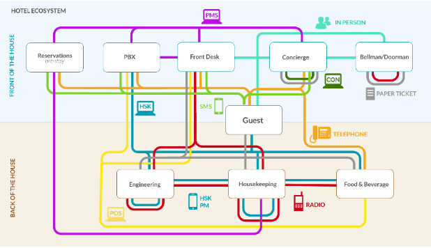Guest Request Management: The Most Overlooked Hotel Management ...