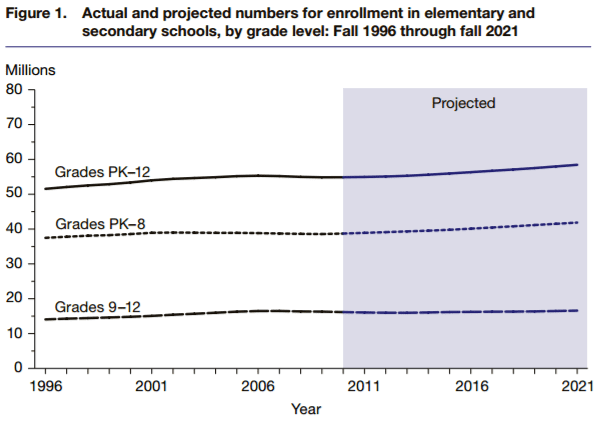 15 Important Education Statistics and Facts You Should Know | Capterra