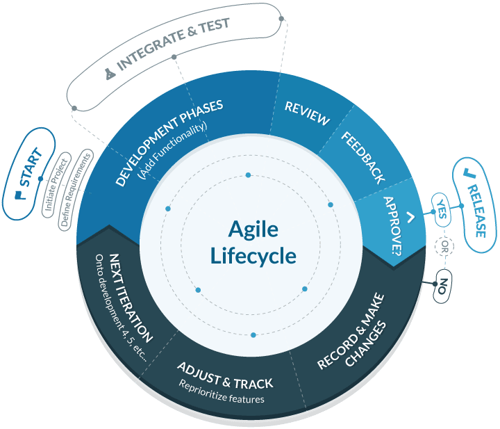 5 Ways to Teach the Agile Methodology To Your Tech Team | Capterra
