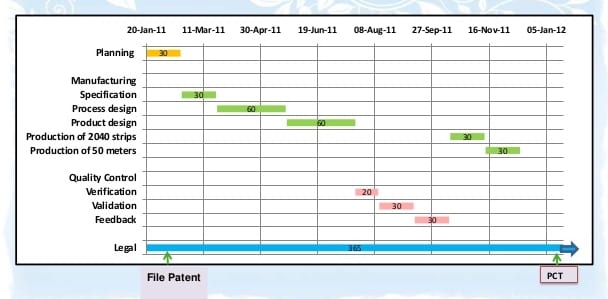 How 5 Surprising Industries Use Gantt Project Management | Capterra