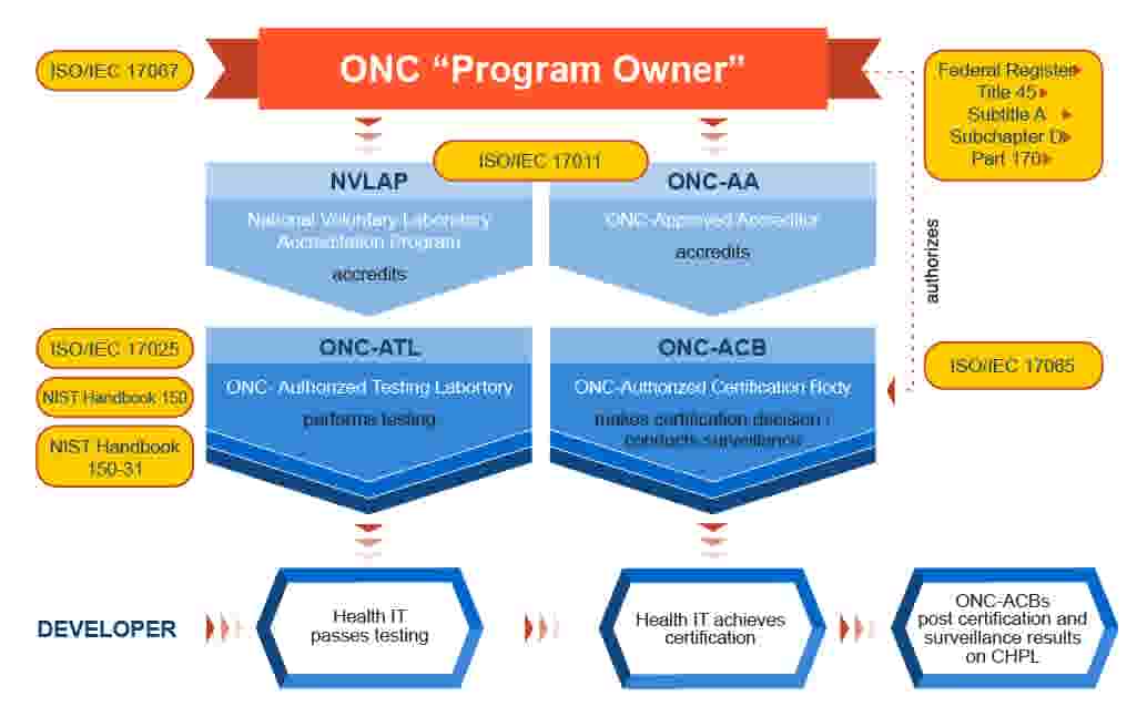 What Is EMR Certification and Do You Need It? | Capterra