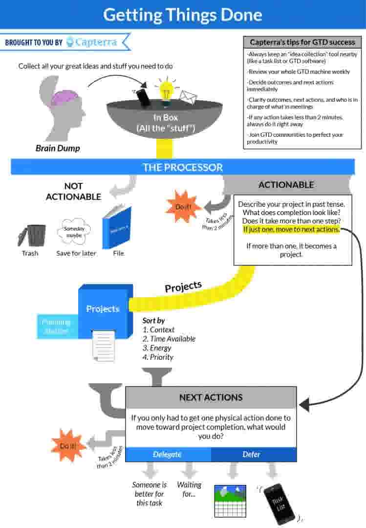How 'Getting Things Done' Changed My Life: 5 Lessons I Learned | Capterra