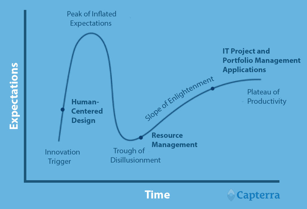The Small Business Hype Cycle: Project Management | Capterra
