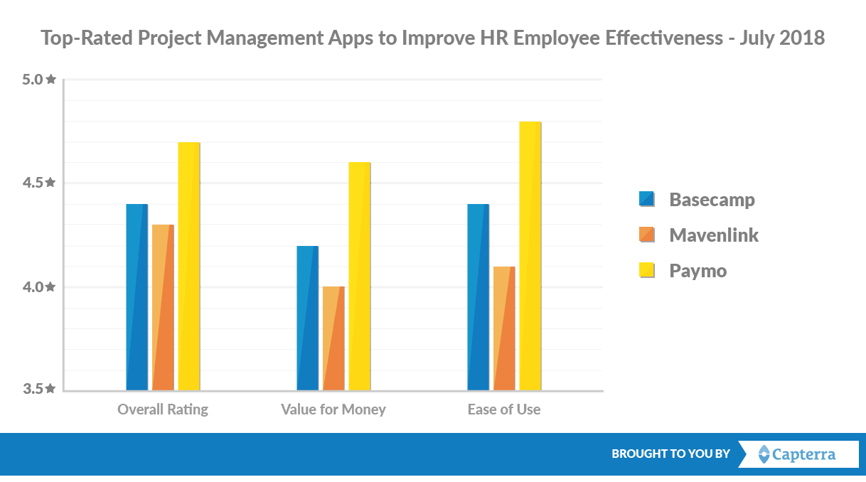 3 Best Project Management Software to Improve Employee Effectiveness ...