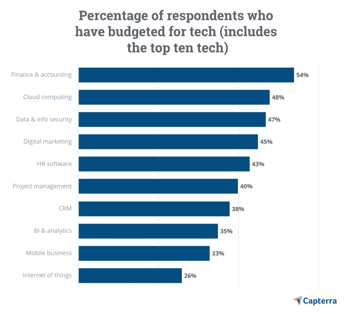 What Tech Your Small Business Peers Are Budgeting for in 2019 | Capterra