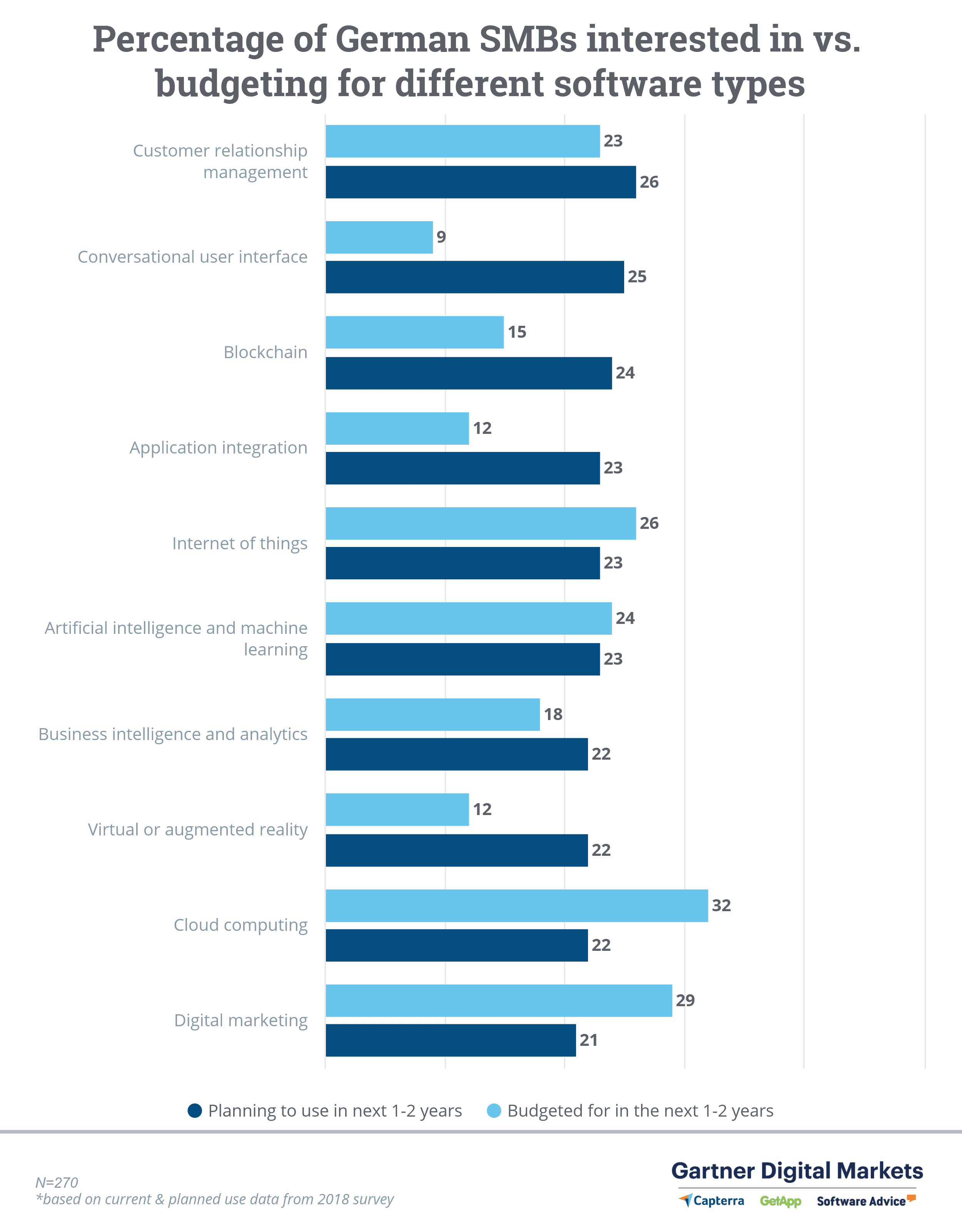 Understanding Consumer Behavior: Interest vs. Action | Capterra