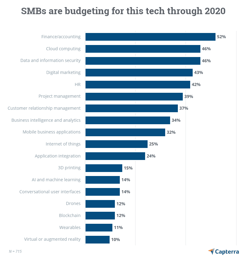The Impact of Technology on Project Management Success: Investing in PM ...