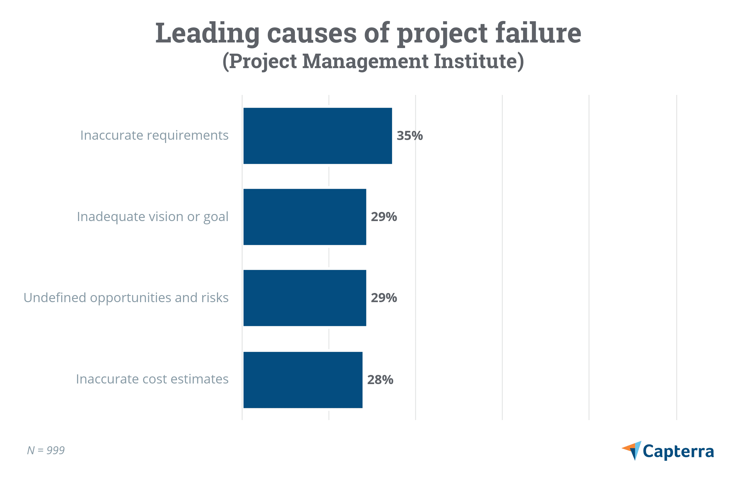 5 Steps to Writing a Killer Project Plan | Capterra