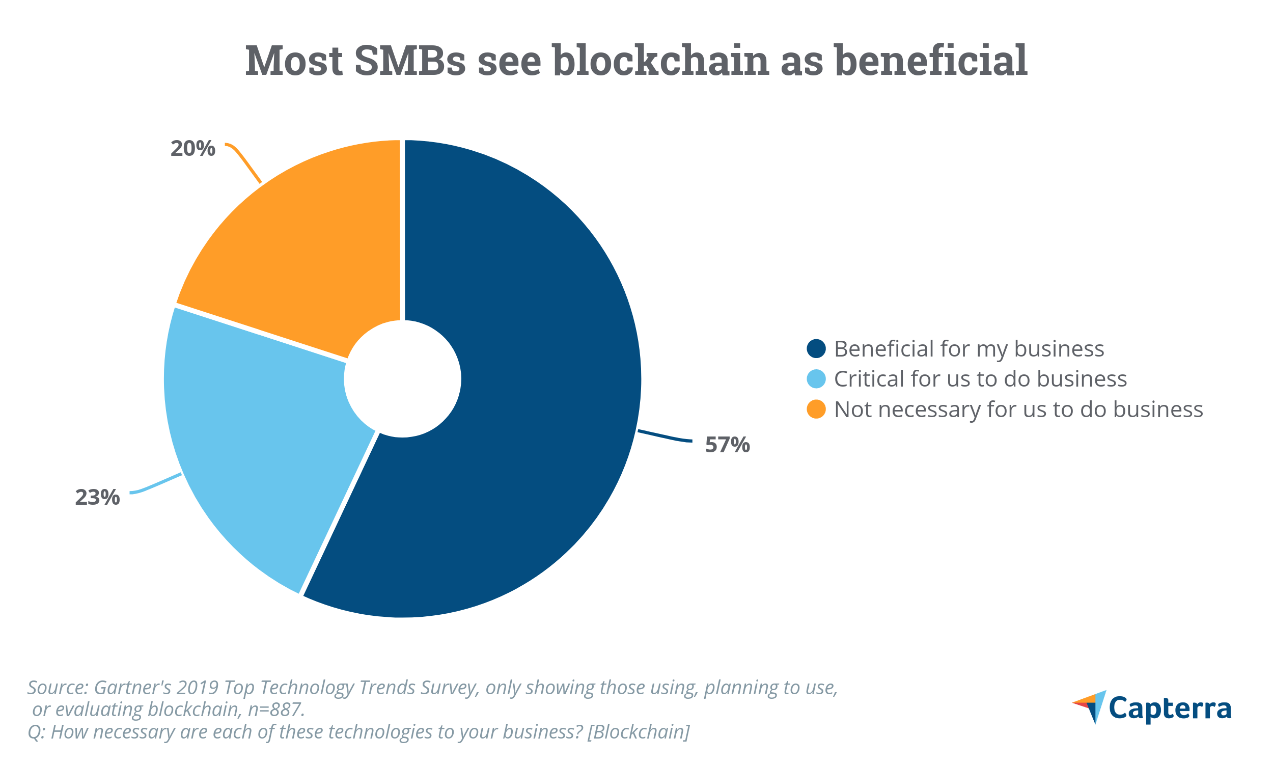 3 Things Small Businesses Need to Know About Blockchain | Capterra