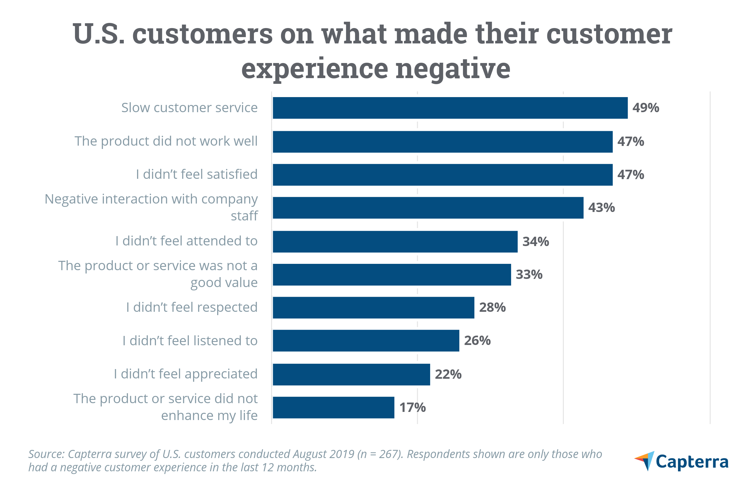 How to Diagnose and Cure Your Customers' Pain Points | Capterra