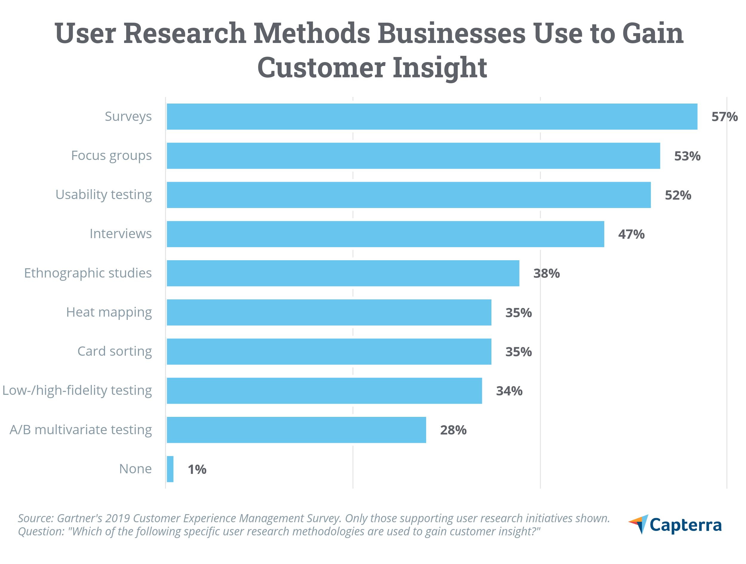 How to Improve Customer Experience in Your Organization | Capterra