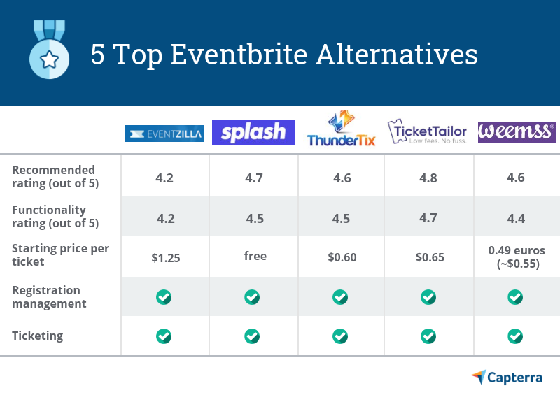 5 Best Eventbrite Alternatives for Your Business | Capterra
