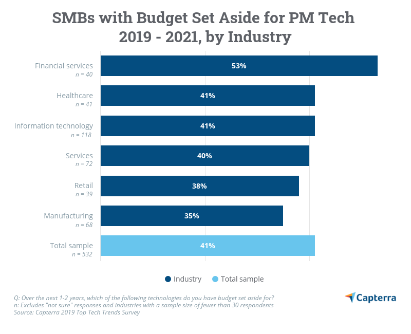 What Small Businesses Are Budgeting for Project Management Technology ...