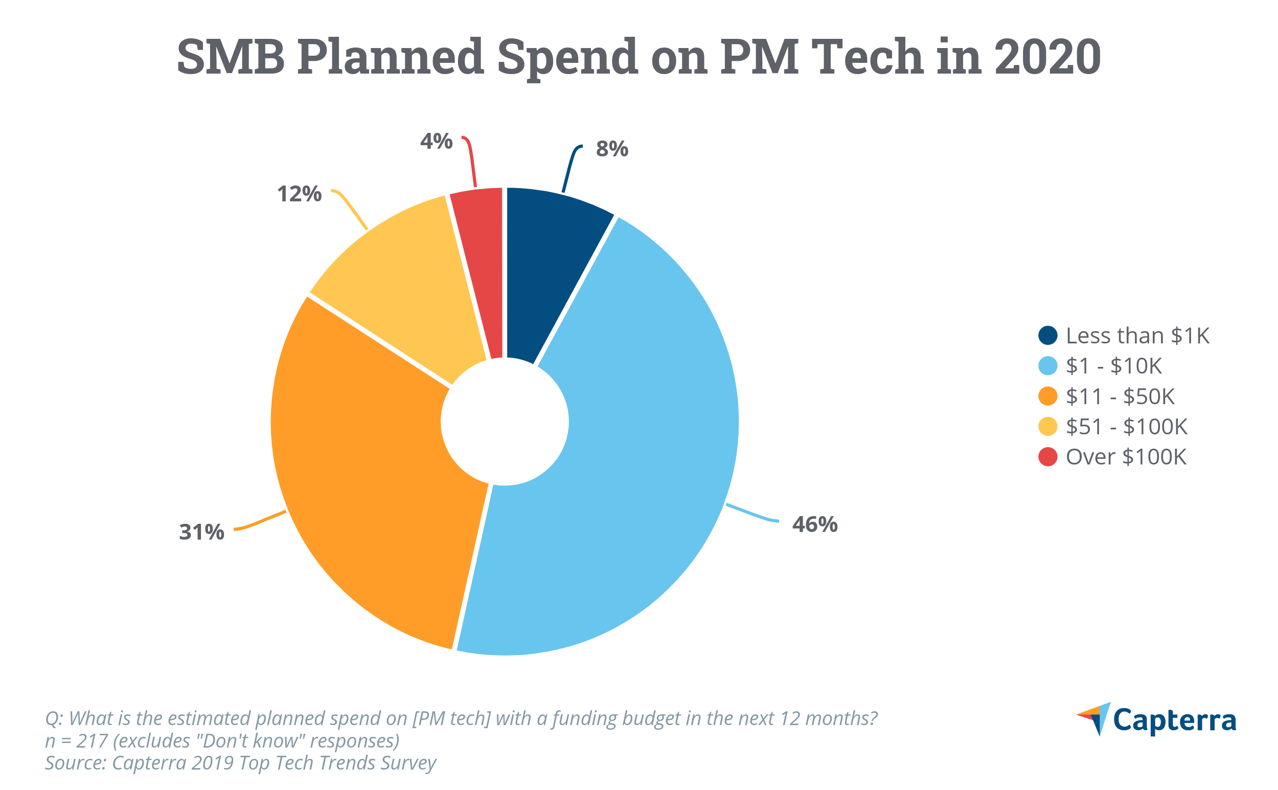 What Small Businesses Are Budgeting for Project Management Technology ...