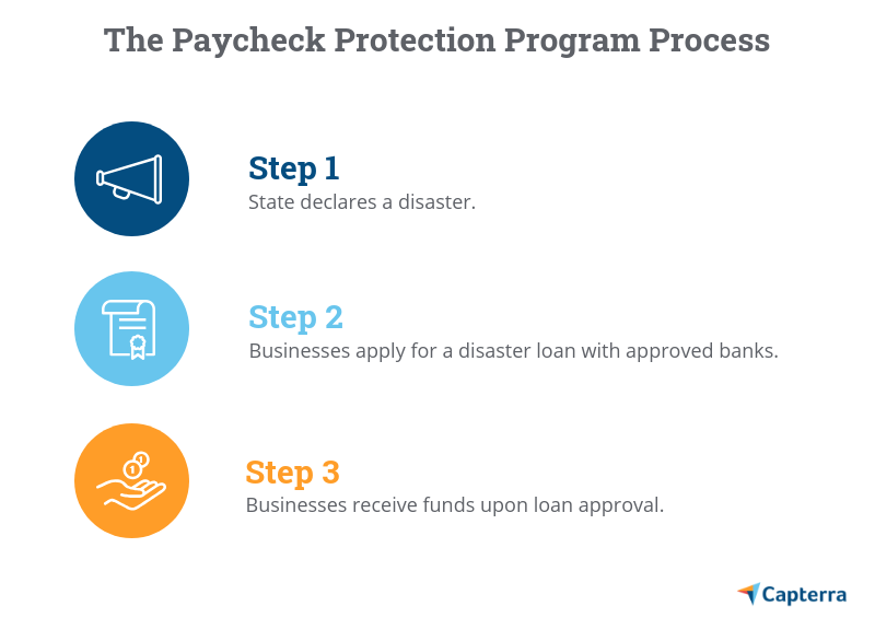 Keep Payroll Running With the SBA's Paycheck Protection Program | Capterra