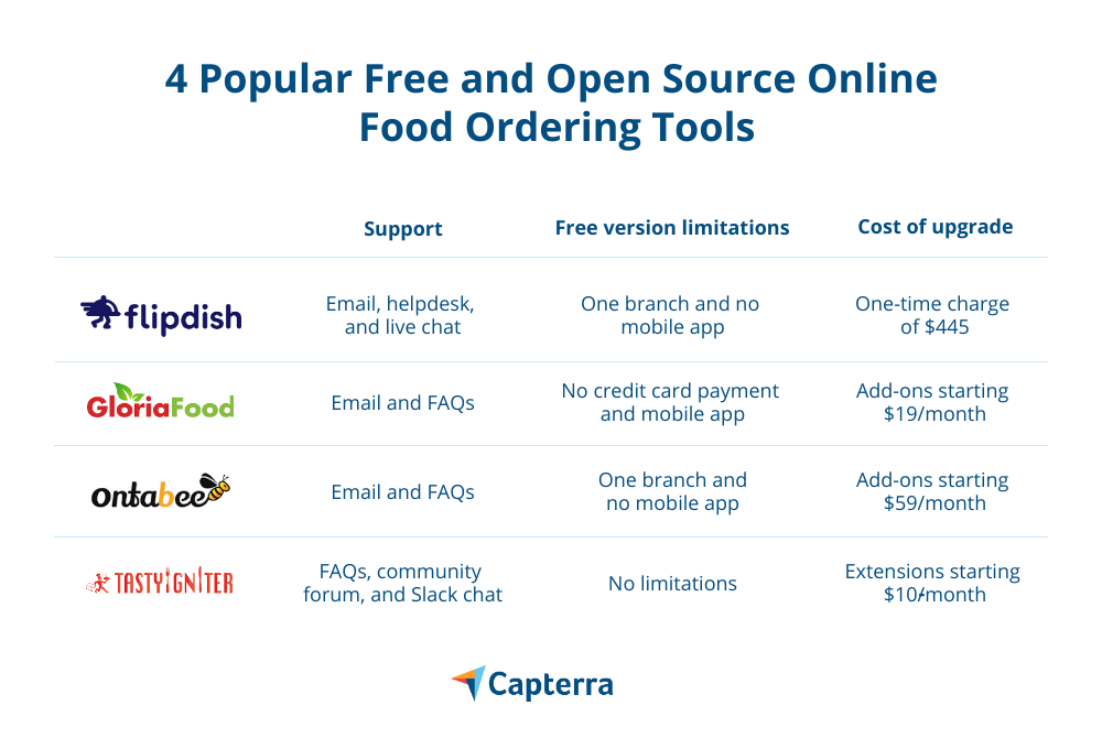 Start Online Food Ordering With These 4 Popular Free and Open Source ...