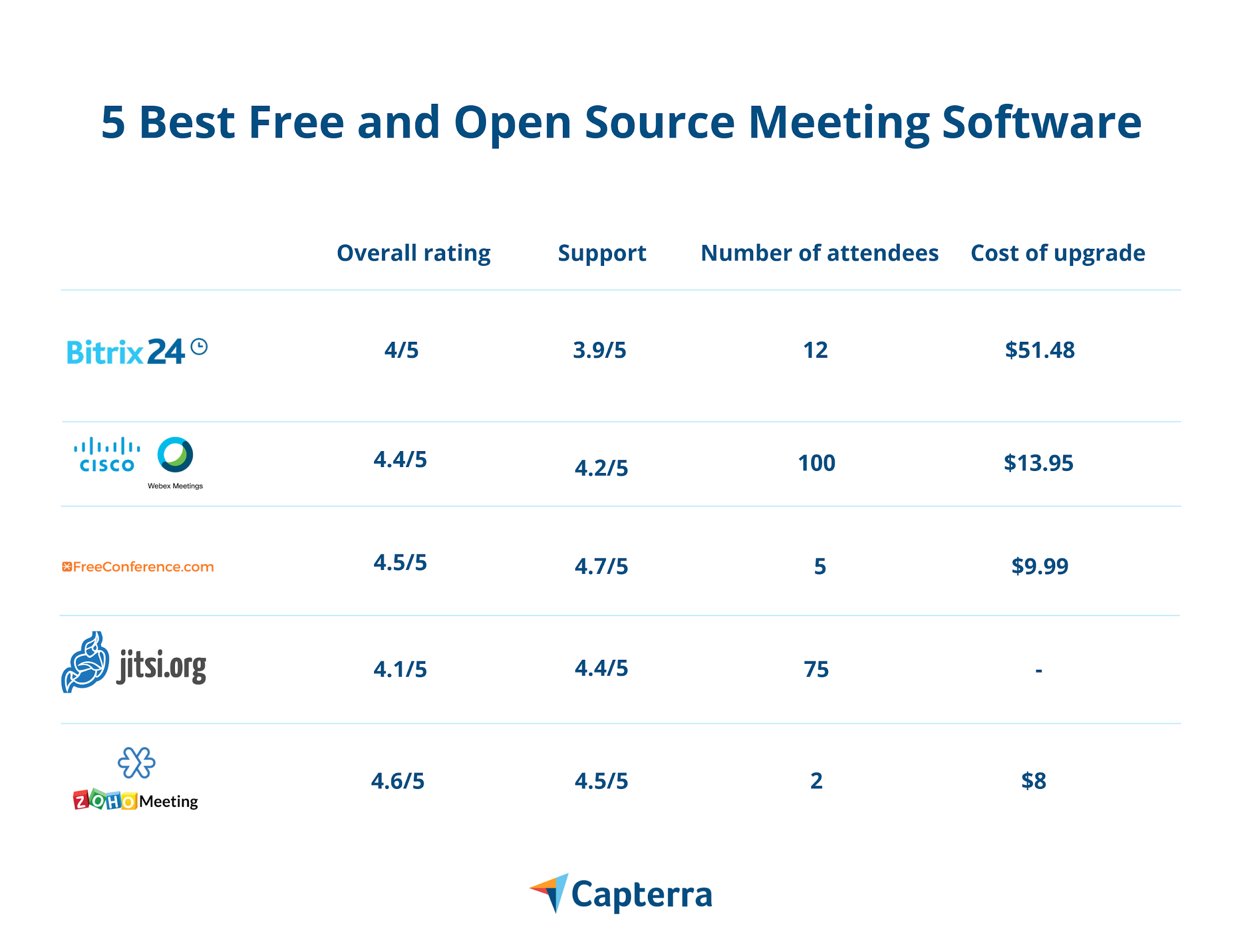 5 Best Free and Open Source Meeting Software | Capterra