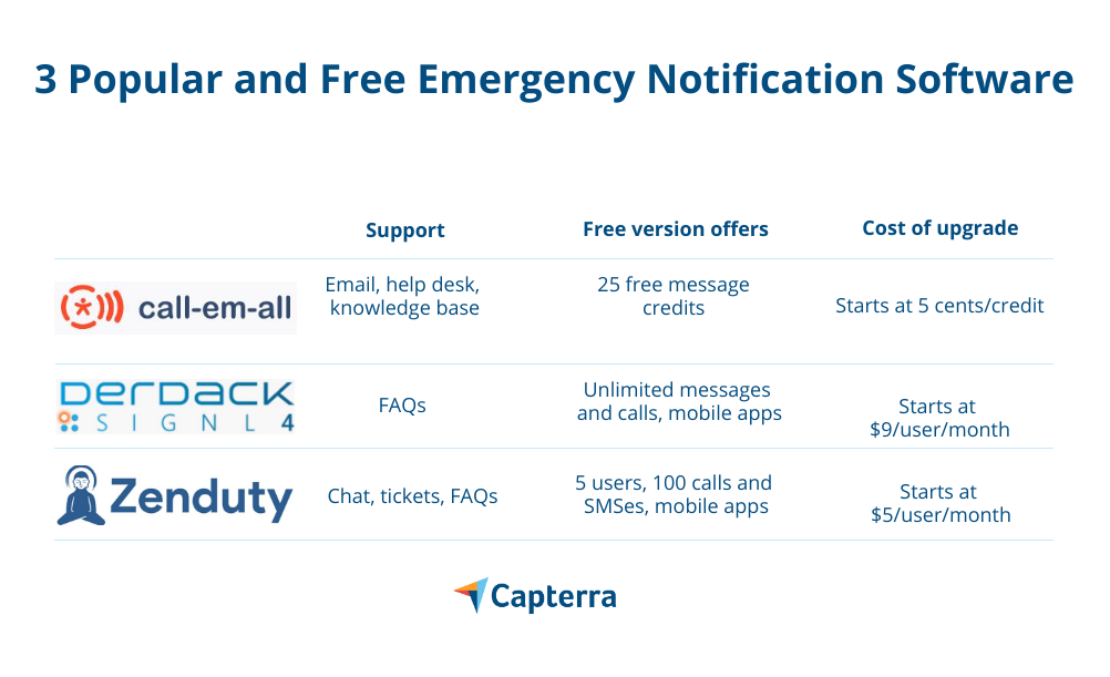 3 Popular and Free Emergency Notification Software | Capterra