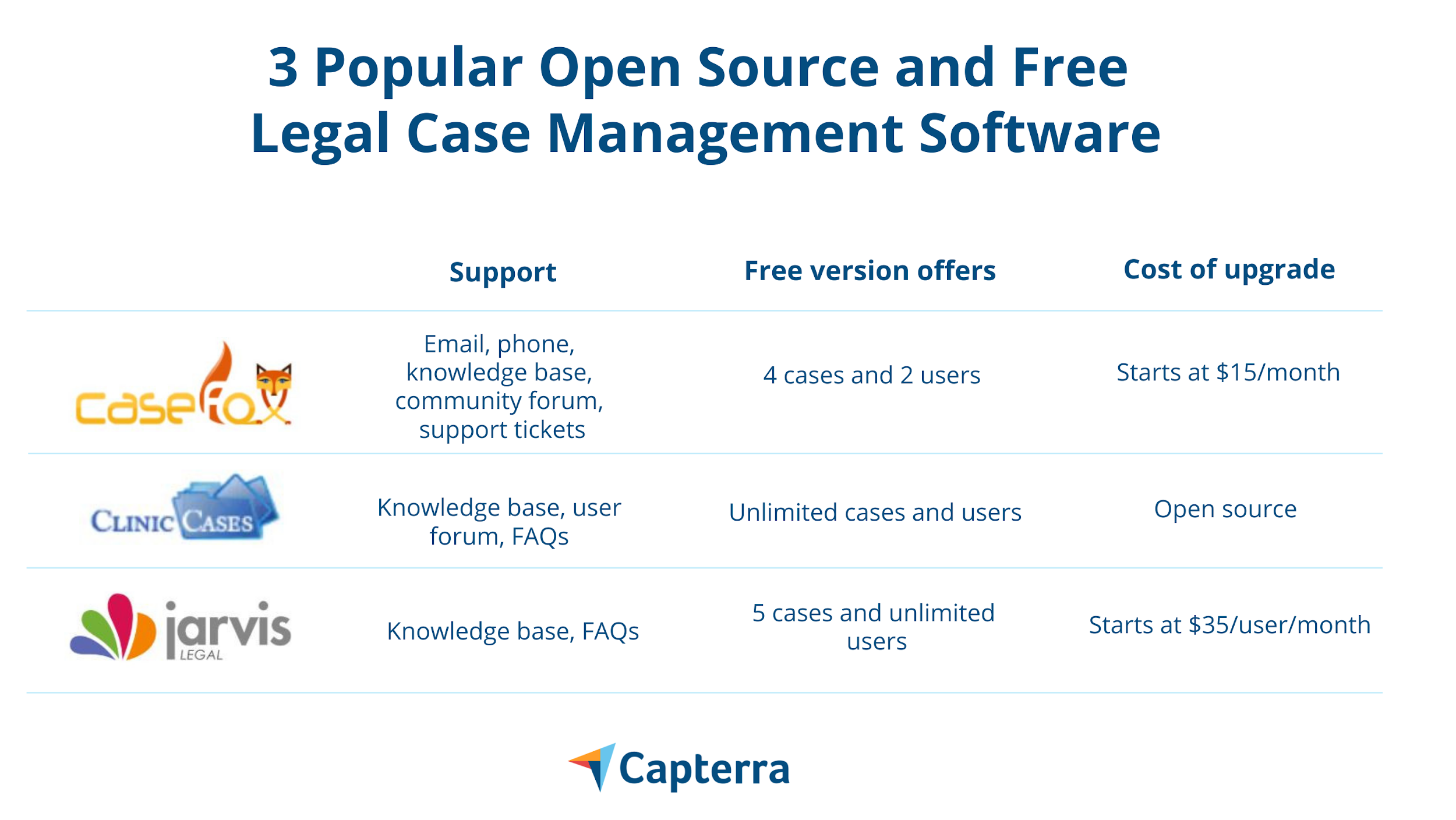 3 Popular Open Source and Free Legal Case Management Software | Capterra