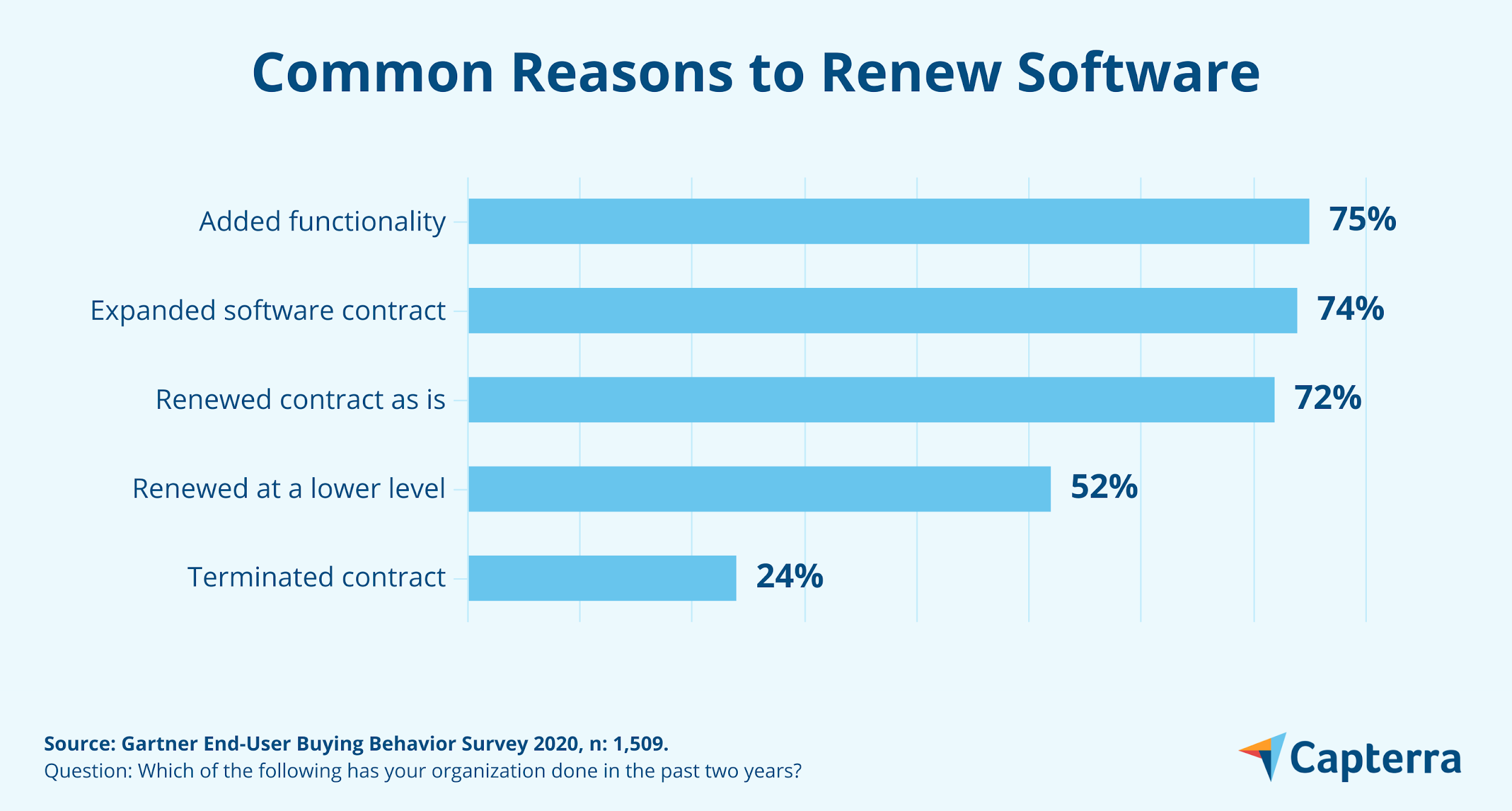 4 Software Renewal Tips to Optimize Your Technology | Capterra