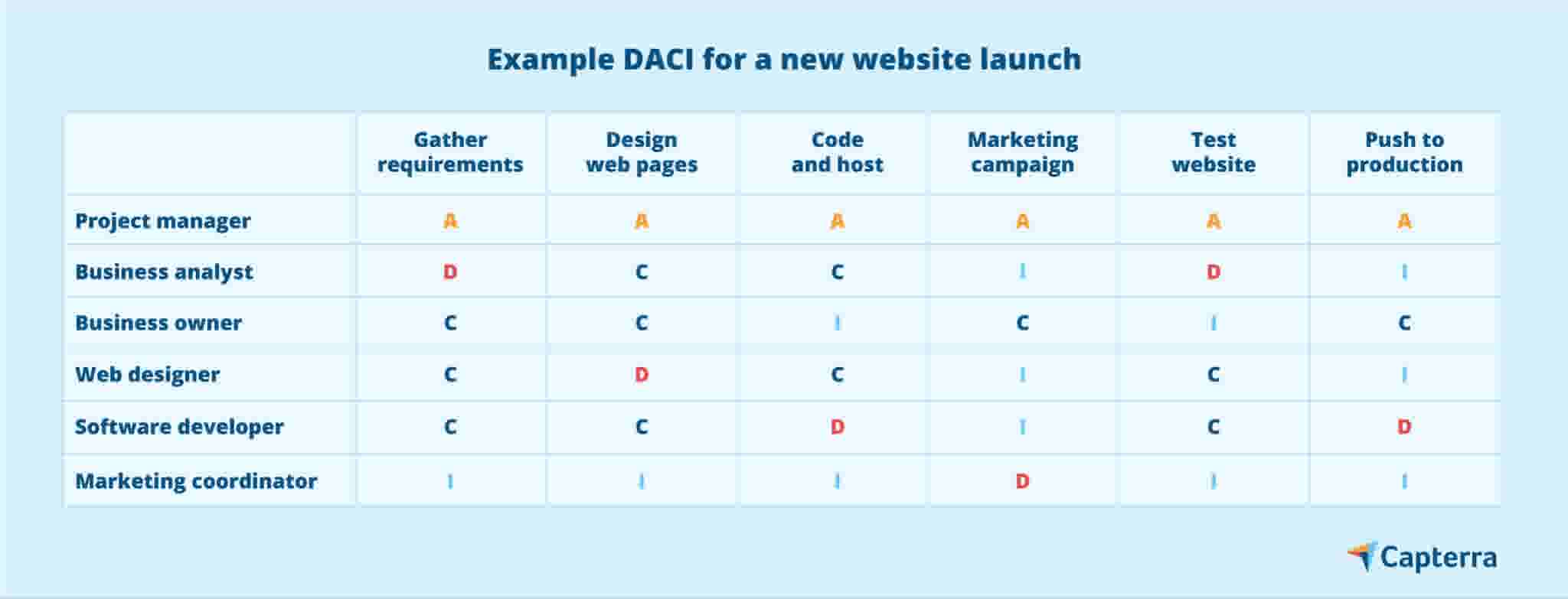 What is DACI: An Explainer | Capterra