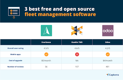 3 Best Free and Open Source Fleet Management Software | Capterra