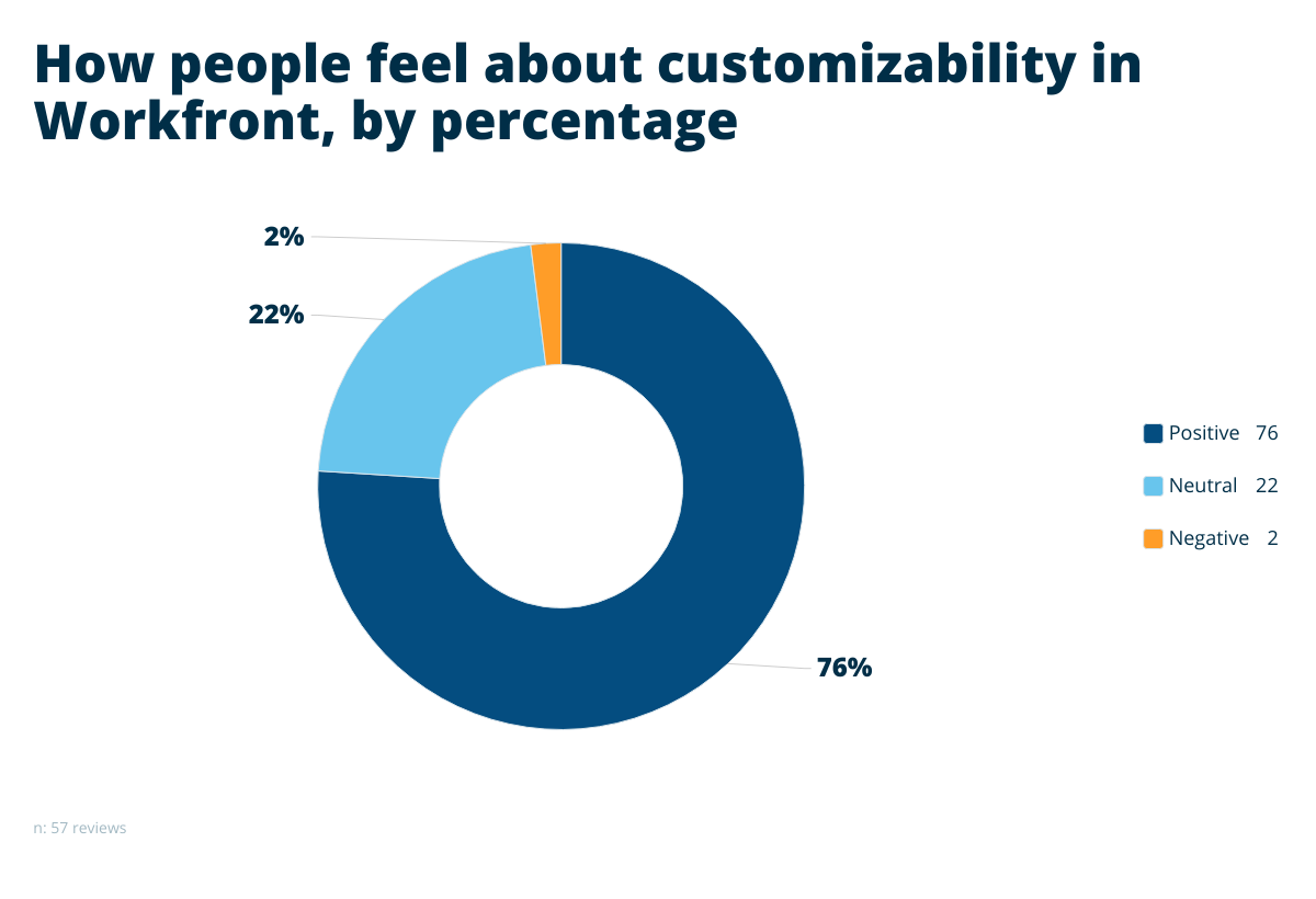 5 Best Customizable Project Management Software | Capterra