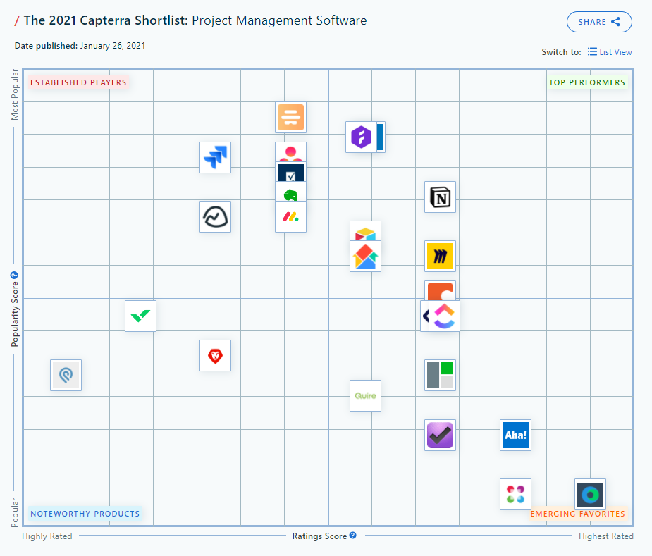 Top Project Management Software for the Manufacturing Industry | Capterra