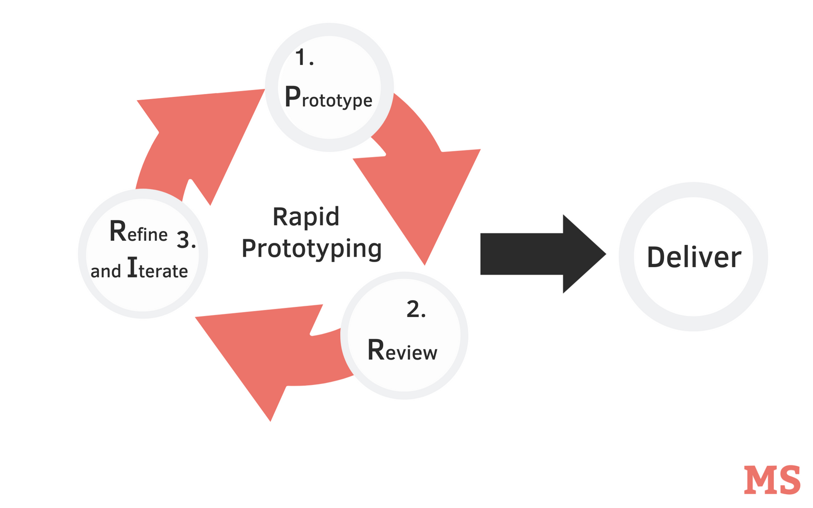 How Rapid Prototyping Can Give Your Business a Boost | Capterra