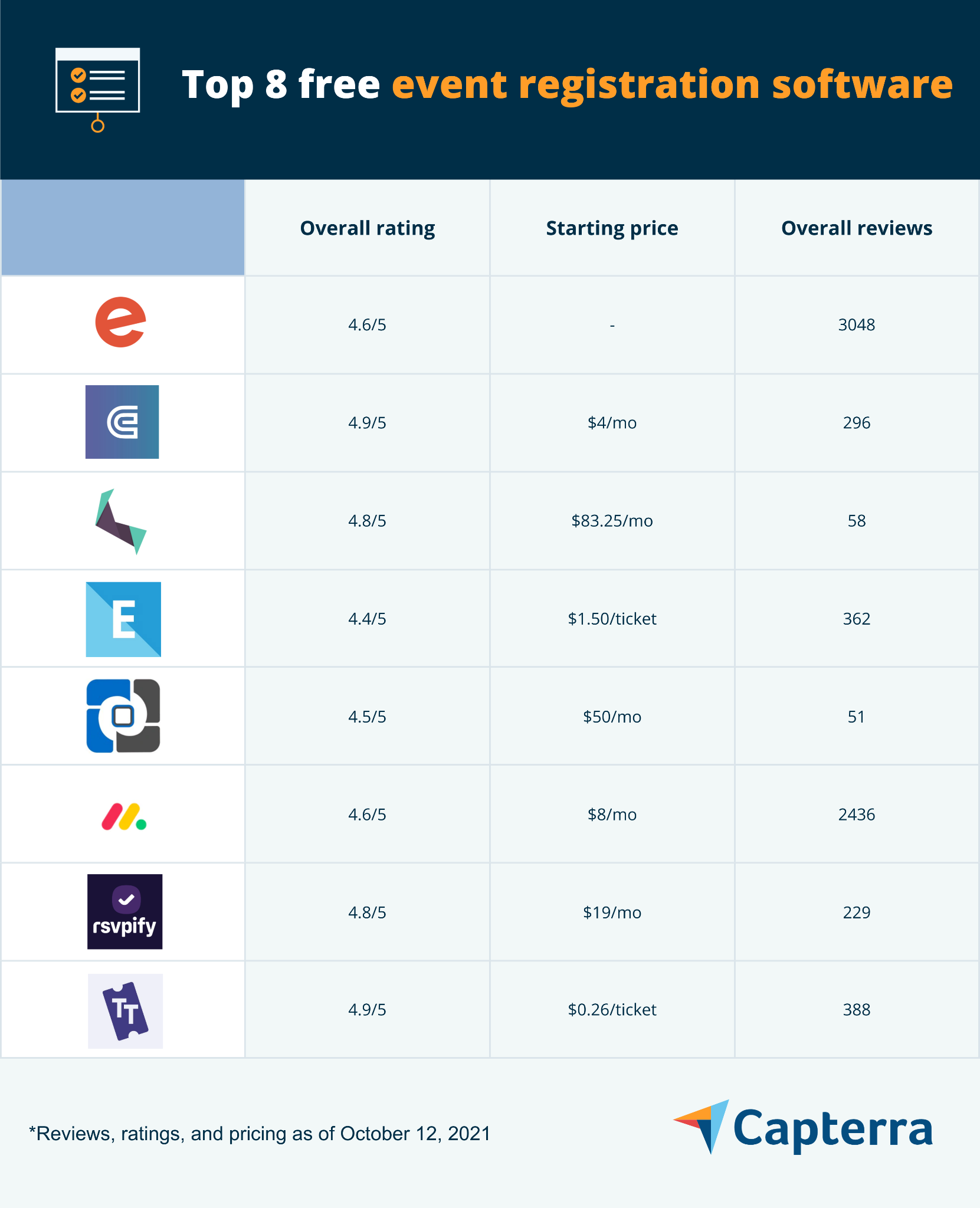 8 Best Free Event Registration Software | Capterra