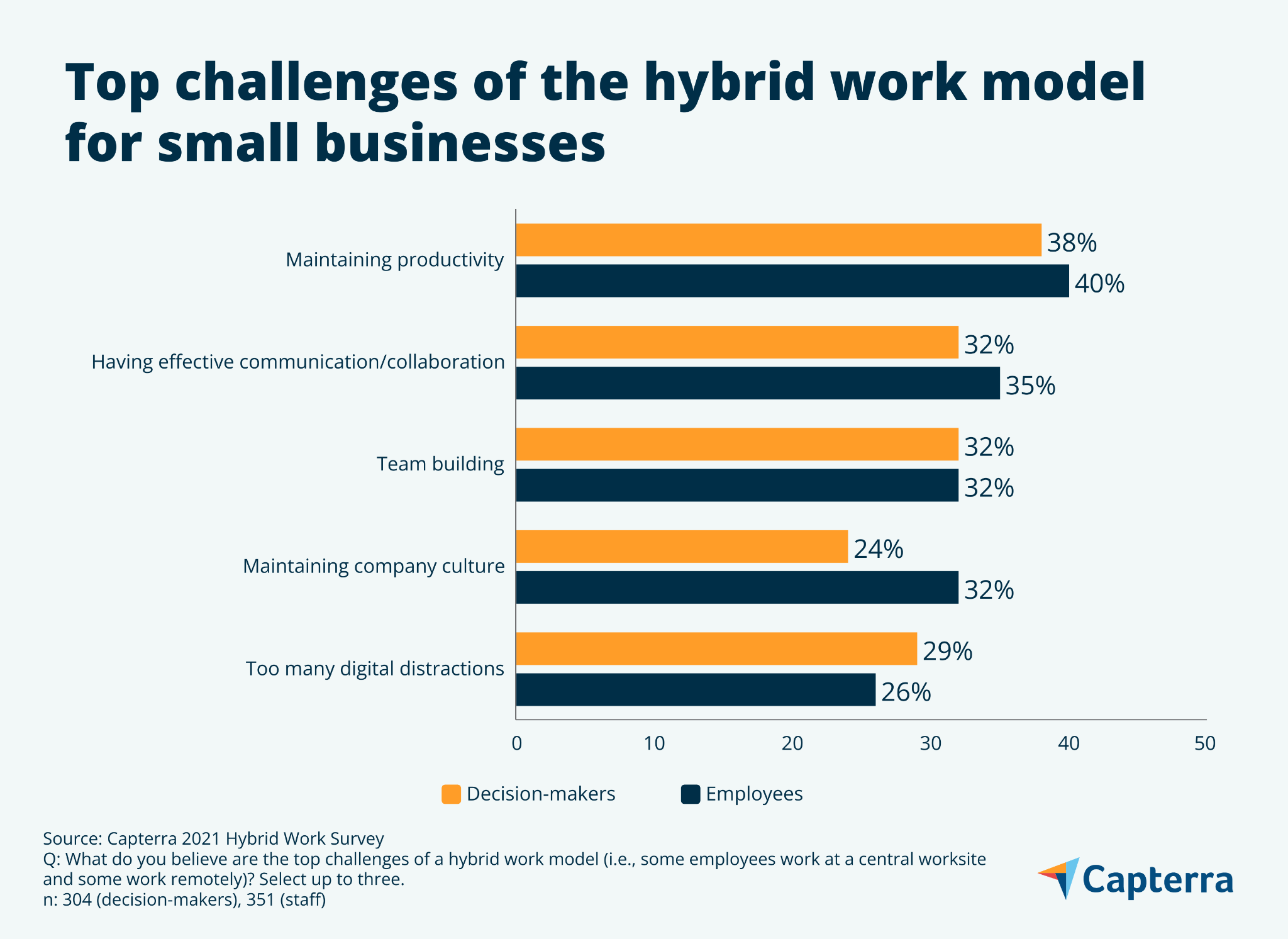 The Top Challenges Small Business Leaders Are Facing | Capterra