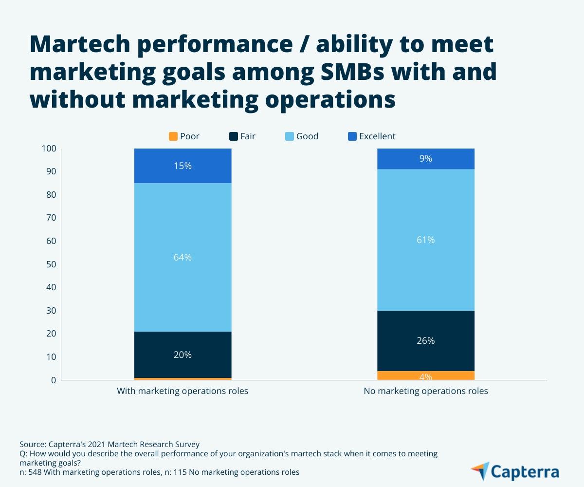 How You Can Boost Your Martech Effectiveness with a Marketing Operations Manager | Capterra
