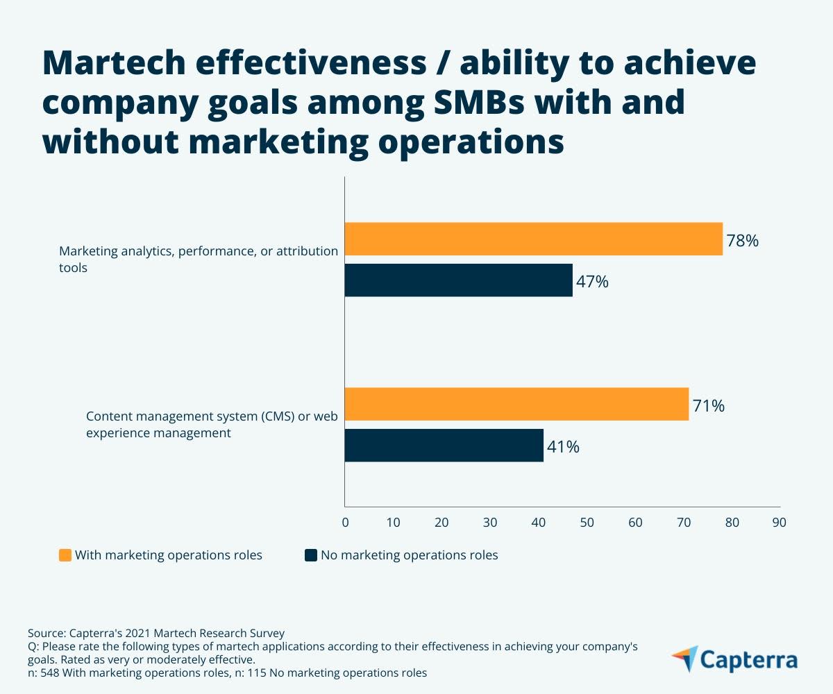 How You Can Boost Your Martech Effectiveness with a Marketing ...