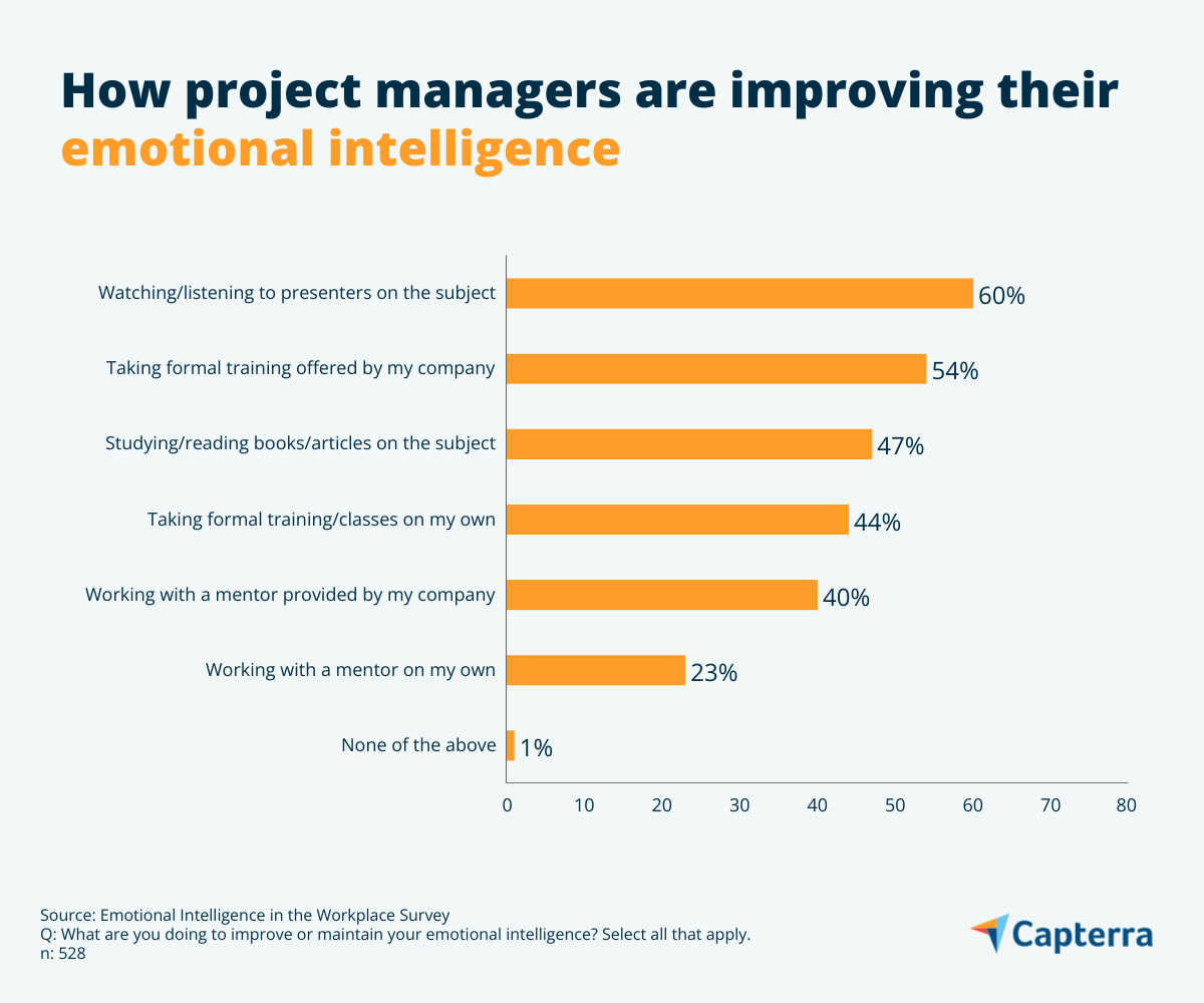 Emotional Intelligence Leads to Project Management Success | Capterra