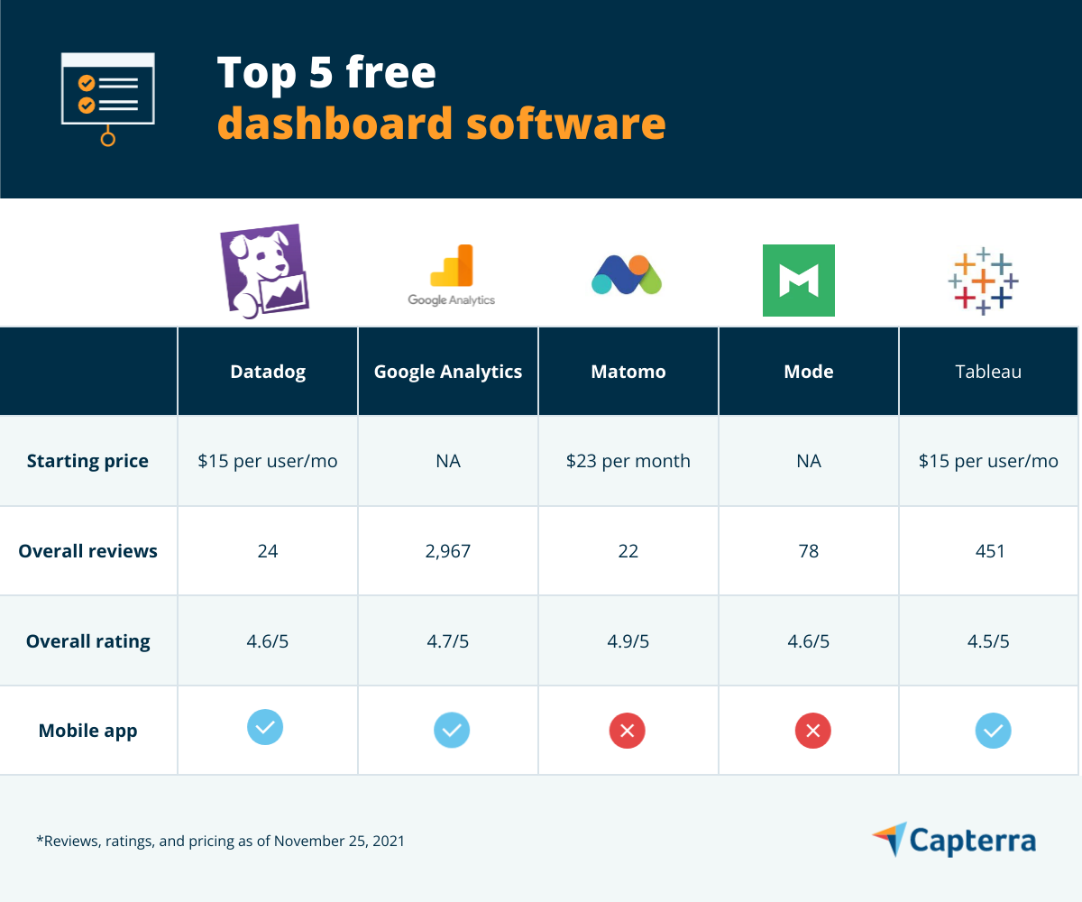 Top 5 Free Dashboard Software | Capterra