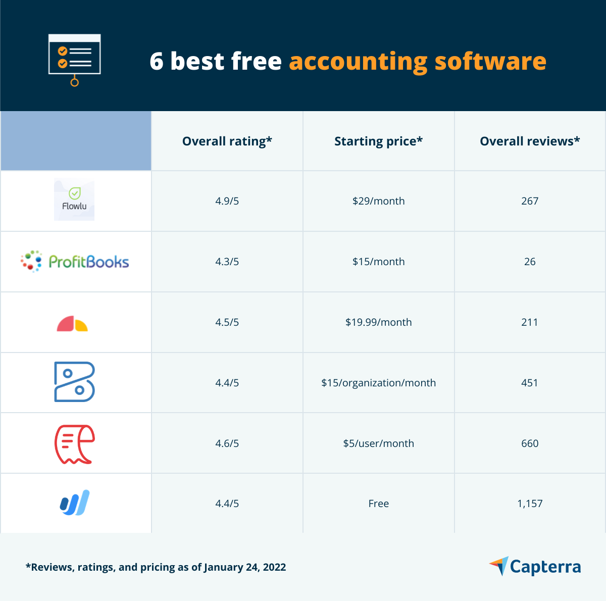 6 Best Free Accounting Software | Capterra