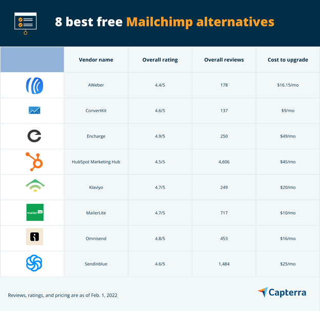8 Best Free Mailchimp Alternatives | Capterra
