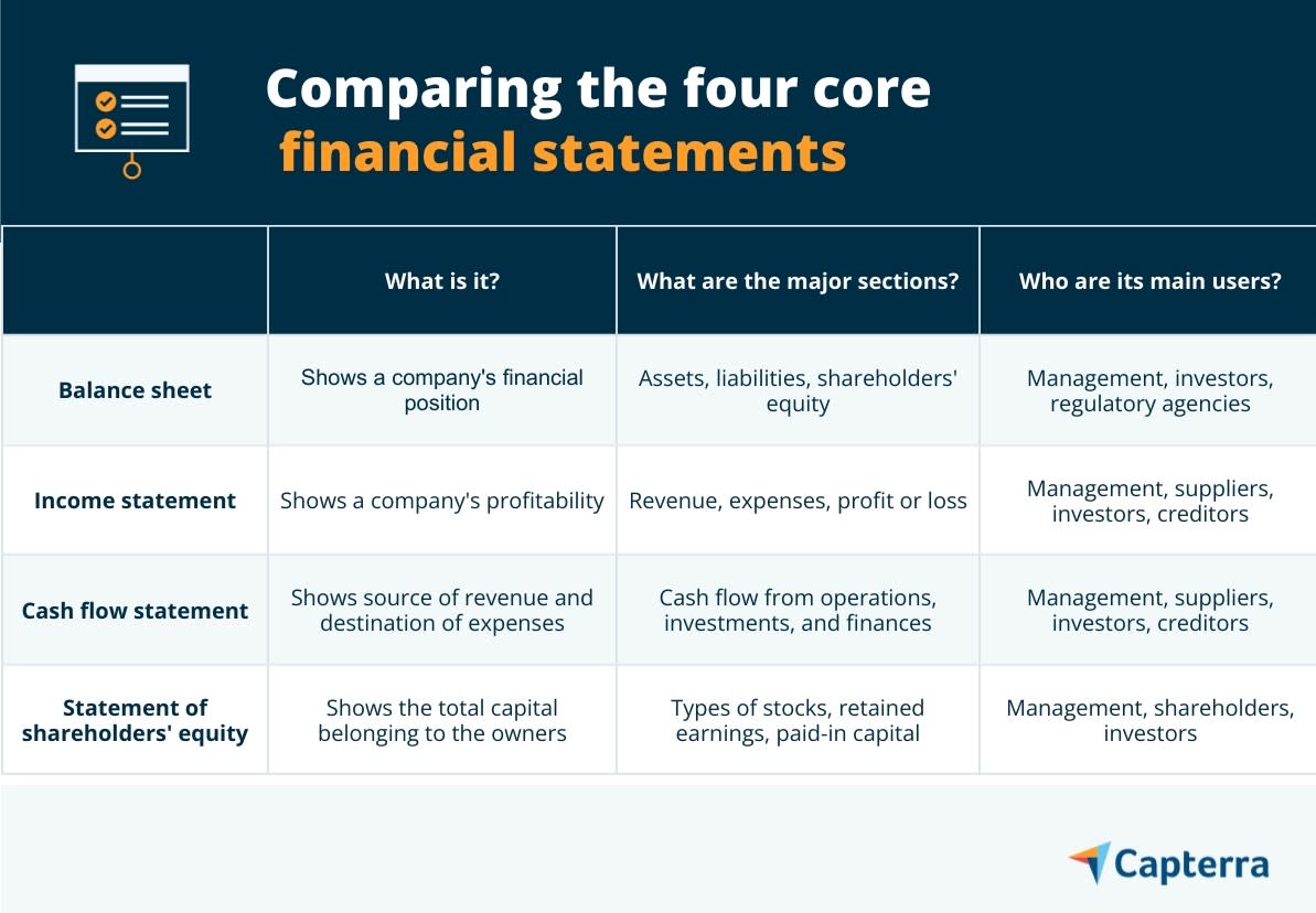 4 Basic Financial Statements To Make Informed Business Decisions | Capterra